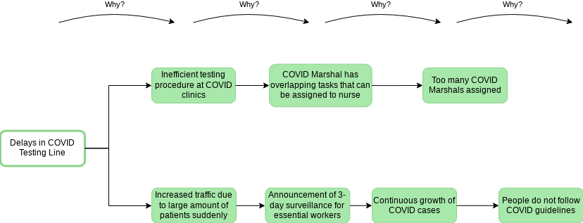 Why-Why Diagram Example | Visual Paradigm Community
